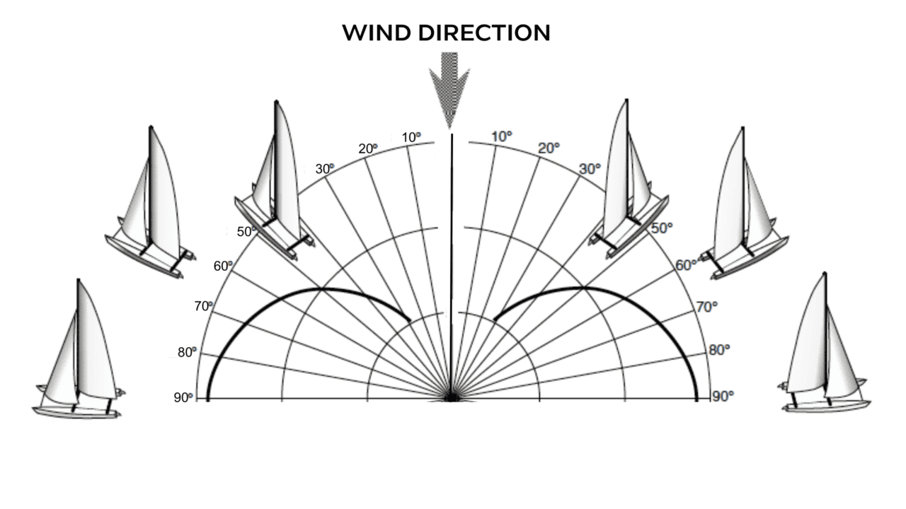 How to Trim Upwind | Lagoon Catamaran Sailing Tips